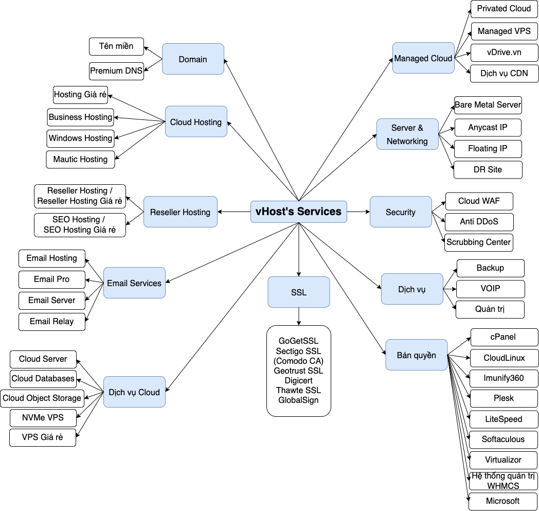 vHost Services - vHost